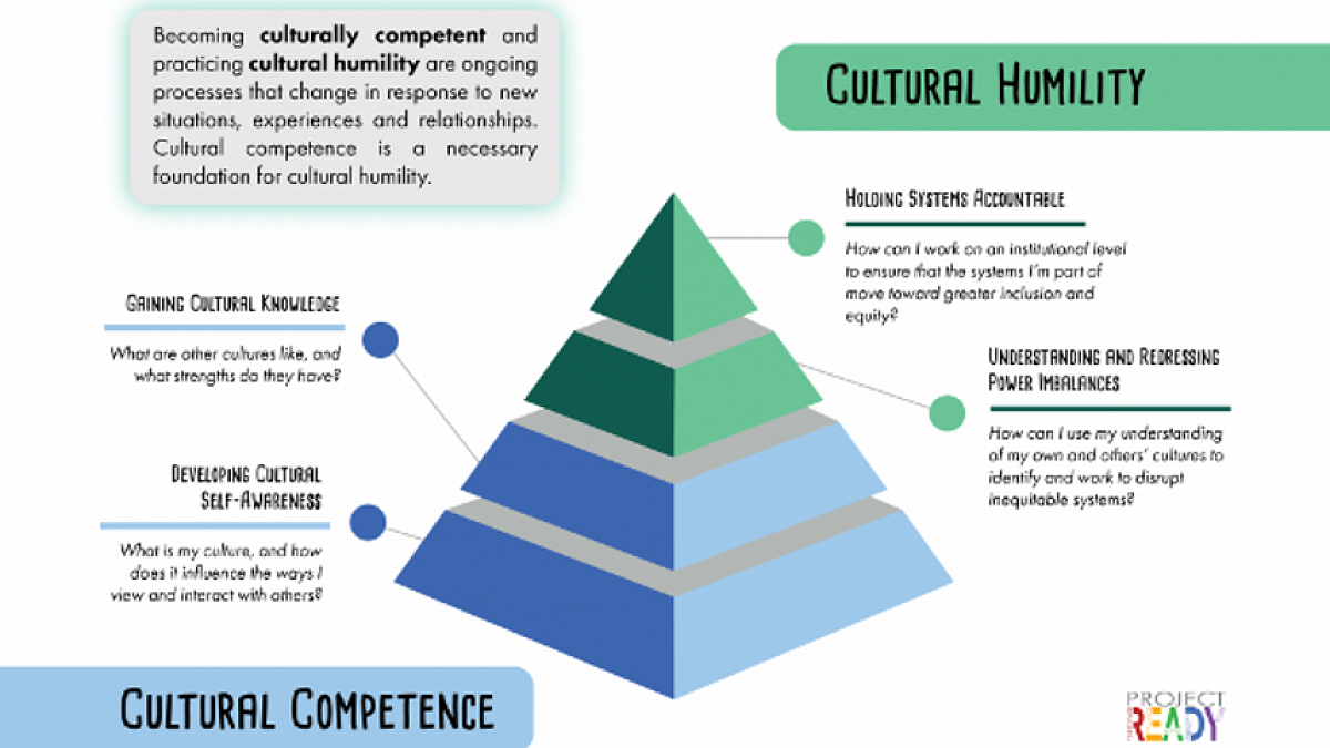 Distinguishing Cultural Humility from Cultural Competence | Equity and ...